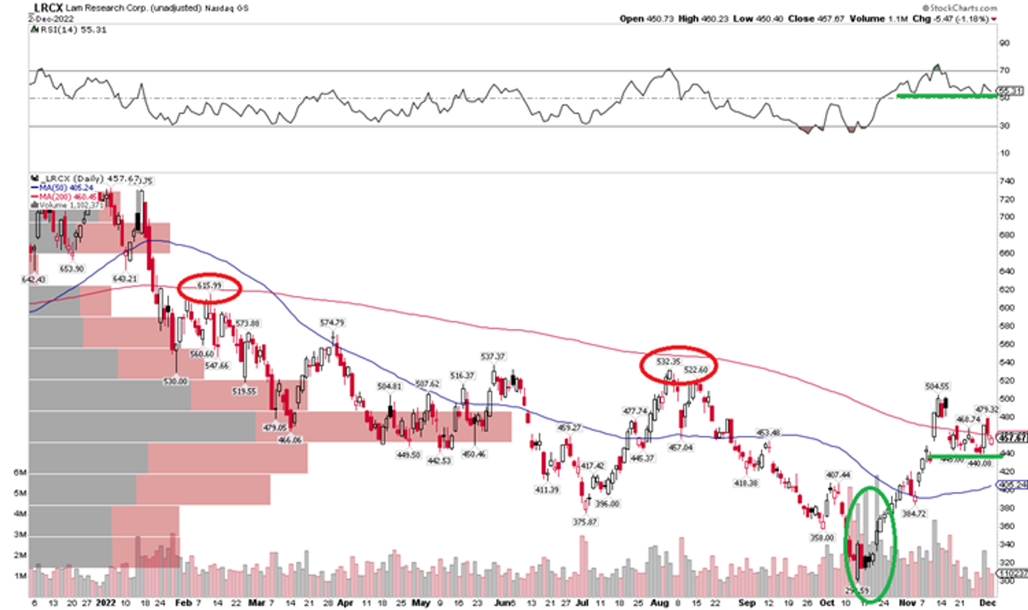 Lam Research LRCX: Playing Bullish Trends Via a Short Put Spread