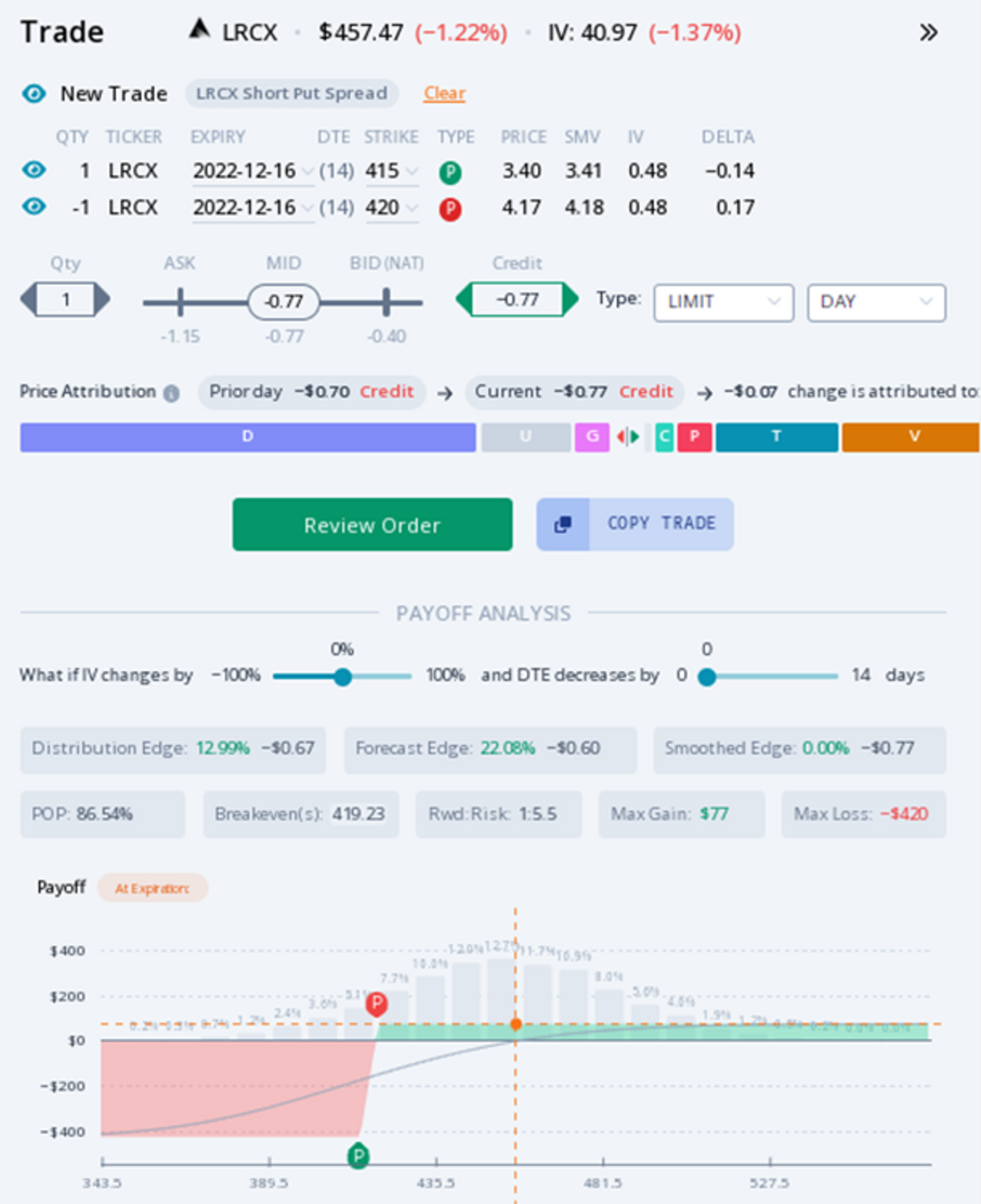 Lam Research LRCX: Playing Bullish Trends Via a Short Put Spread