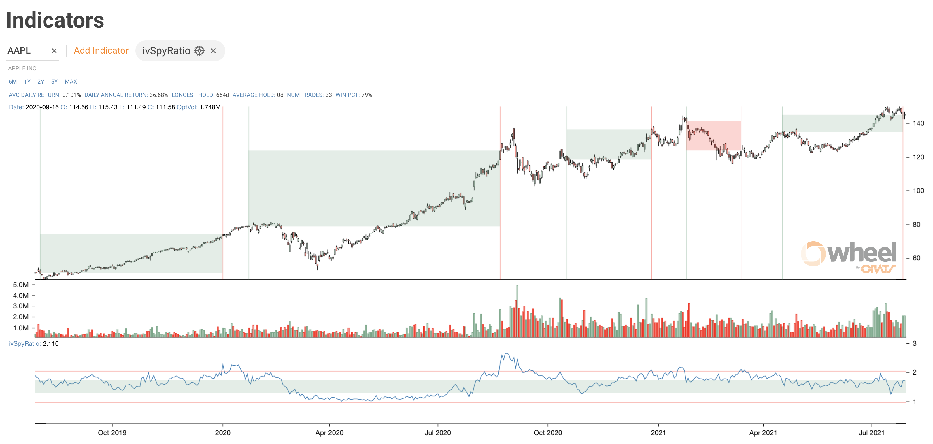 Options Indicator Spotlight: Implied Volatility Ratio To SPY