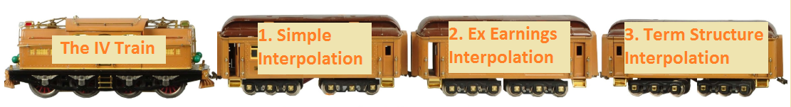 Implied Volatility Term Structure and Interpolated IVs