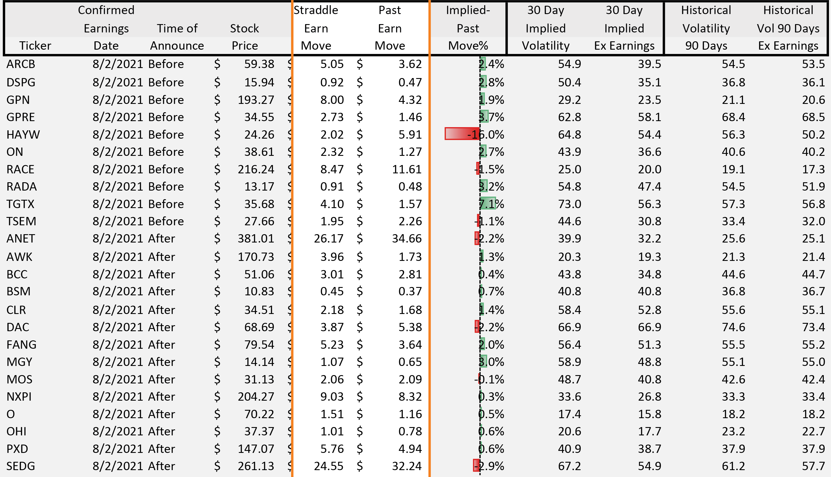 How much will a stock move after earnings?